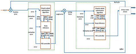 Enhanced Whale Optimization Algorithm For Fuzzy Proportionalintegralderivative Control
