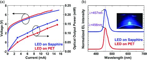 A Light Output Power Current Voltage L I V Characteristics And B Download Scientific