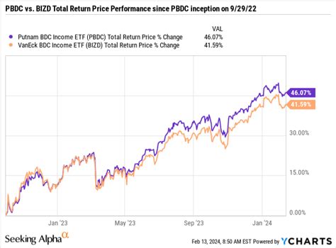 Gaining Bdc Exposure Initiating Buy On Putnam Bdc Income Etf Pbdc