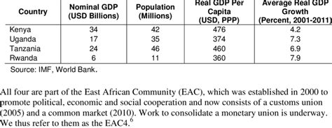 Eac4 Selected Economic Indicators 2011 Download Table