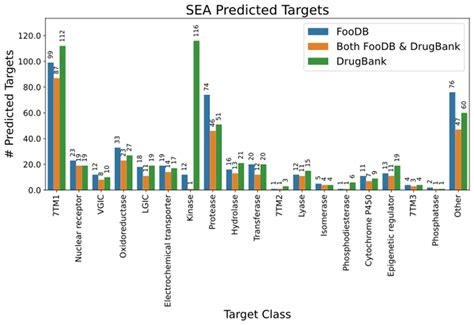 Distribution Of Targets Among Target Classes For Interactions Predicted