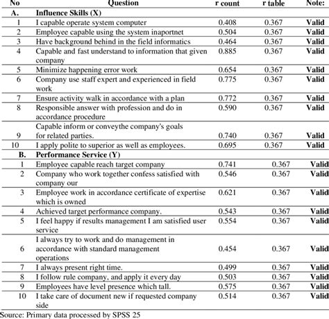 Validity Test Results Skills Employees X And Service Performance Y
