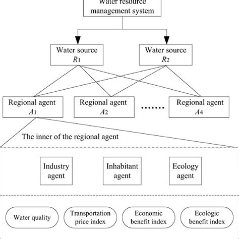 The Water Resource Allocation Model Based On Multiagents Download