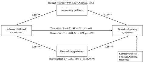 Mediation Model With Externalizing And Internalizing Problems Mediating Download Scientific