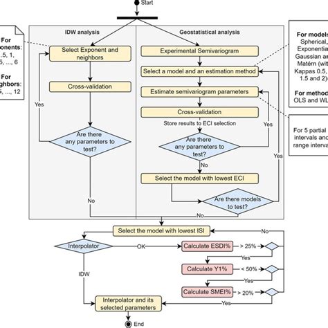 Selection Process Of The Best Interpolator Between Inverse Distance Download Scientific Diagram