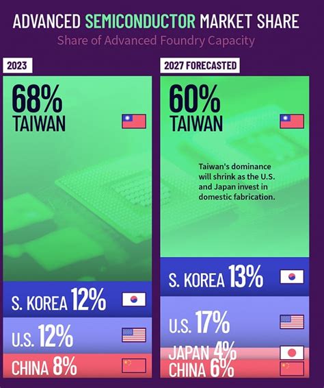 Trends In Advanced Semiconductor Production Electronics360