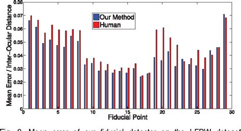 Figure 3 From Localizing Parts Of Faces Using A Consensus Of Exemplars