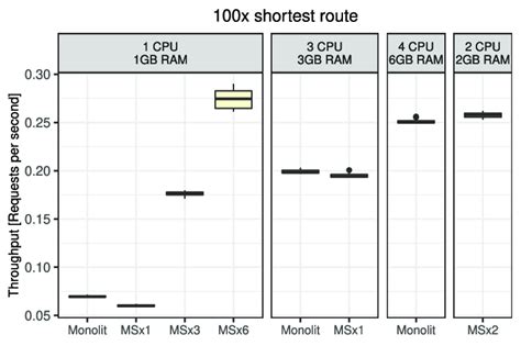 Throughput In The Azure Spring Cloud Environment Route Service Download Scientific Diagram