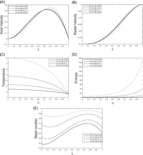 Effect Of Pr” On A Axial Velocity B Radial Velocity C