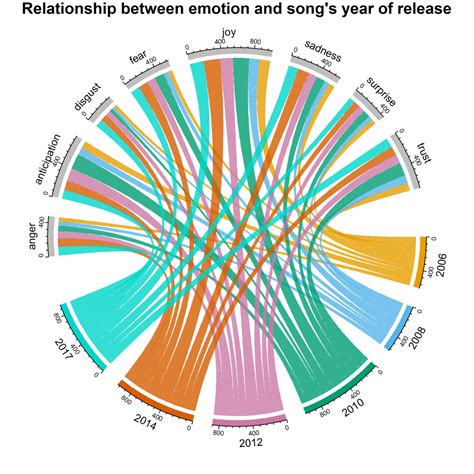 Data Visualization And Analysing Taylor Swifts Song Lyrics Promptcloud
