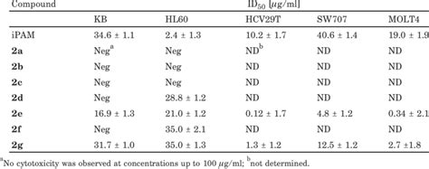 Cytotoxic Activity In Vitro Of Ipam Analogues Against Human Cancer Cell
