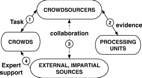 Crowdsourcing Based Collaboration Download Scientific Diagram