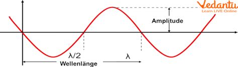 Amplitude Of A Wave Definition Formula And Examples Explained