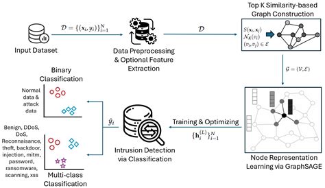 Optimizing Iot Intrusion Detection—a Graph Neural Network Approach With Attribute Based Graph