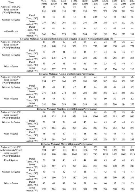 Summary Of Experimental Results Reflector Material Aluminum Optimum Download Scientific