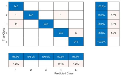 Confusion Matrix Model Trained At Variable Speed Between 1000 2000 Rpm Download Scientific