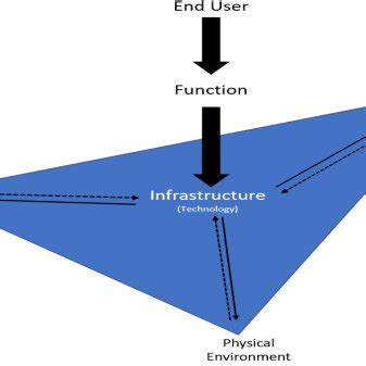 Infrastructure Technology Interacting With The Environment Adapted Download Scientific
