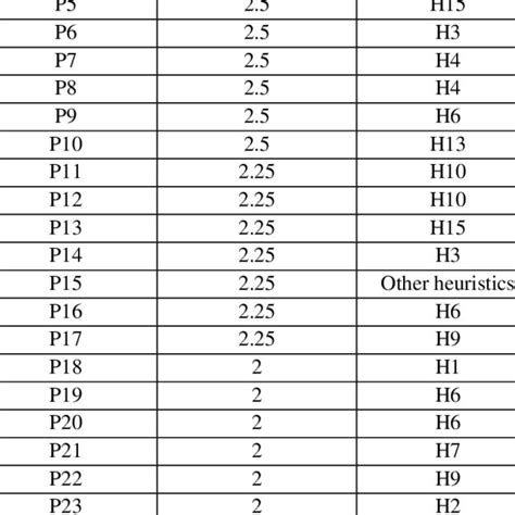 The List Of Problems Found Severity Rating Score And Heuristic Download Scientific Diagram