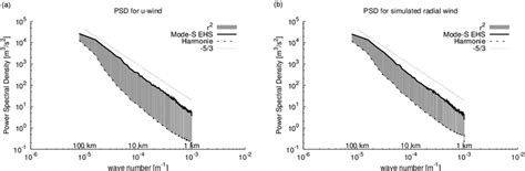 Power Spectral Density Of A Zonal Component And B Radial Wind Download Scientific Diagram