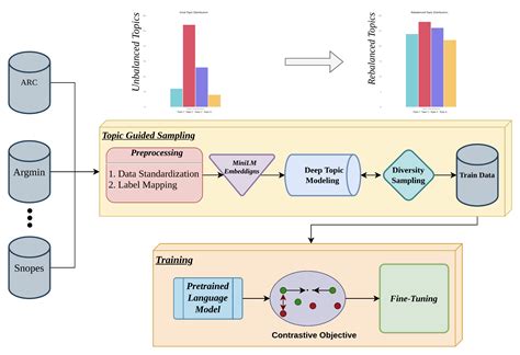 Topic Guided Sampling For Data Efficient Multi Domain Stance Detection
