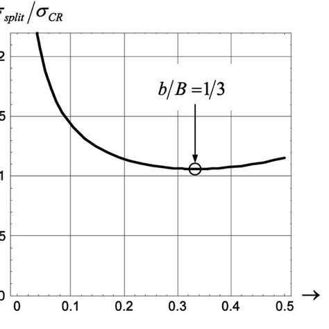 Range Estimation Error Ratio From 6 Of The Split Bandwidth Method Or