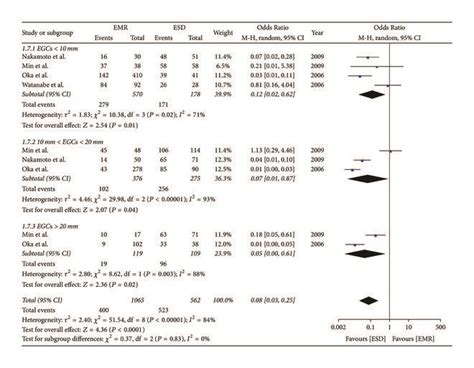 Subgroup Analysis Of Complete Resection Rate Download Scientific Diagram