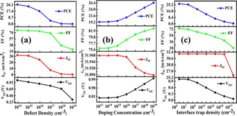Variation Of Solar Cell Device Performance A Defect Density B Doping Download Scientific