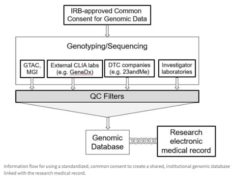 Human Participant Data Considerations Data Management And Sharing