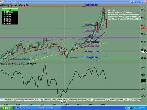 Traderz Trading Journal Vulcan Materials Vmc Chart Analysis