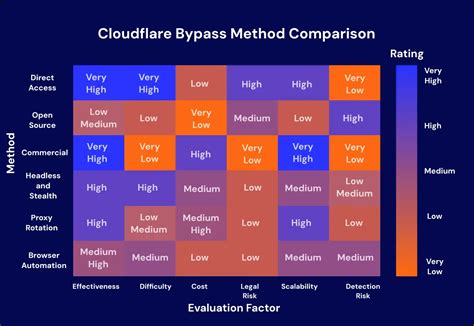 How To Bypass Cloudflare Compliant Strategies
