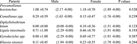 Mean Density Of Parasites Collected In The Samples With Respect To Sex Download Scientific Diagram