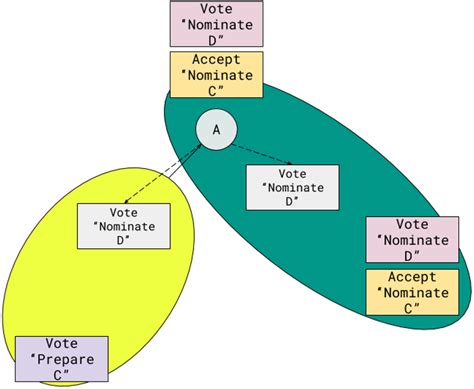 Stellar Intuitive Stellar Consensus Protocol