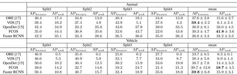 Table 3 From More Practical Scenario Of Open Set Object Detection Open
