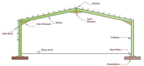 Structural Analysis And Design Of Steel Portal Frames To Eurocode 3