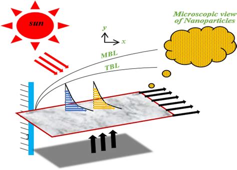 Geometrical Diagram Of The Flow Download Scientific Diagram