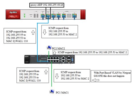 port based vlan is not working — zyxel community