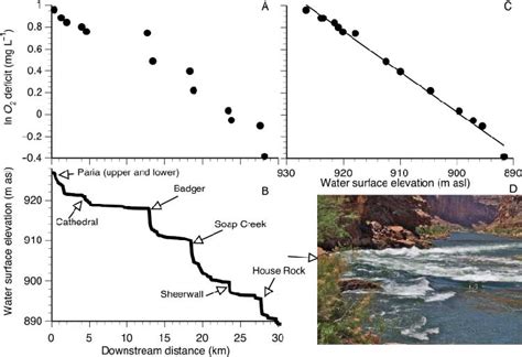 A — Dissolved Oxygen Deficit Ln O 2 Def In The Colorado River Download Scientific Diagram