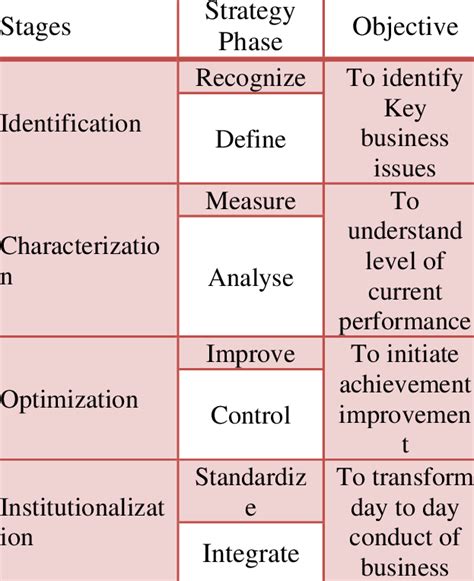 Six Sigma Strategy Phases Download Table