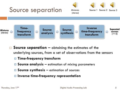 Ppt Data Adaptive Source Separation For Audio Spatialization