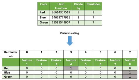 Mengenal Encoding Di Machine Learningdata Science ~ Taudata Academy