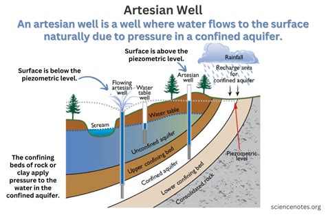 20 Pros And Cons Of Artesian Wells Ixxliq
