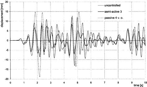 Displacement Time Histories Uncontrolled Passive And Semi Active