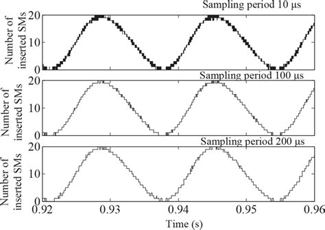 Modulated Waveform When Fixing The Simulation Time Step At 10 μs