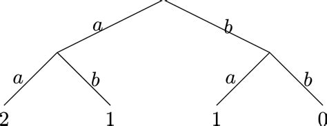 The Decision Problem Of Example 31 Download Scientific Diagram The Decision Problem Of Example 31 Download Scientific Diagram