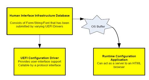 33 Human Interface Infrastructure Overview — Uefi Specification 2 11 Documentation
