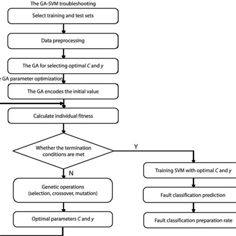 fault diagnosis process based on ga svm download scientific diagram