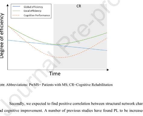 Concept Of Brain Efficiency Before And After Cognitive Rehabilitation