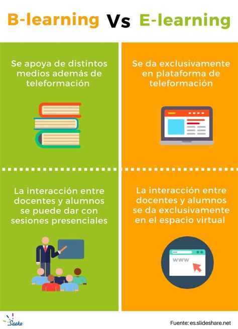 Postítulo Tac — Diferencia Entre E Learning Y B Learning