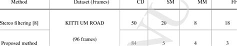 The Performance Under Kitti Um Dataset Download Scientific Diagram