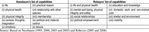 List Of Capabilities Proposed By Nussbaum And Robeyns Download